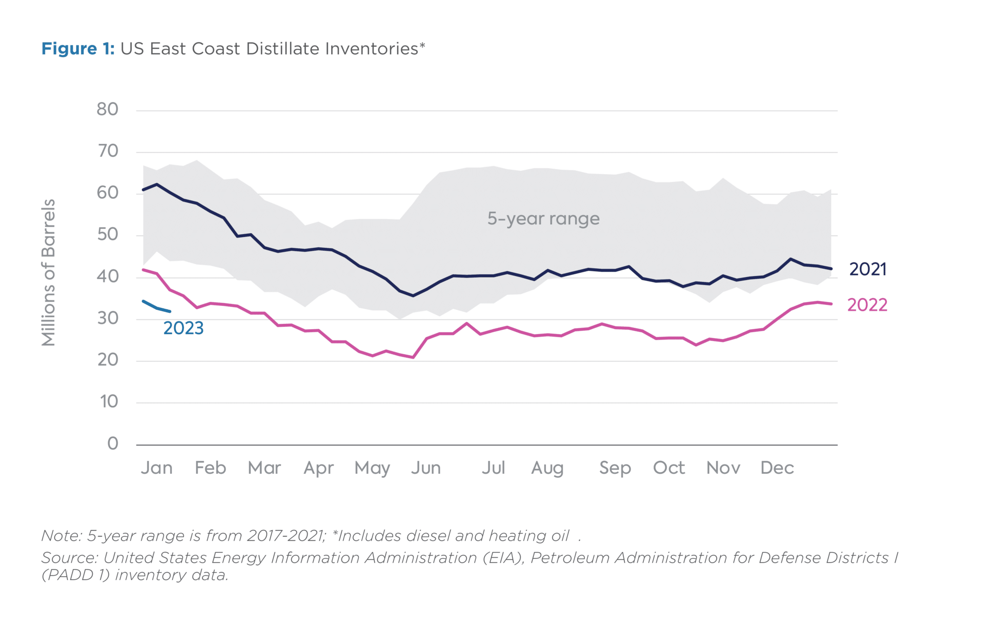 US Diesel Supply Risks in the Era of Energy Security and Transition ...