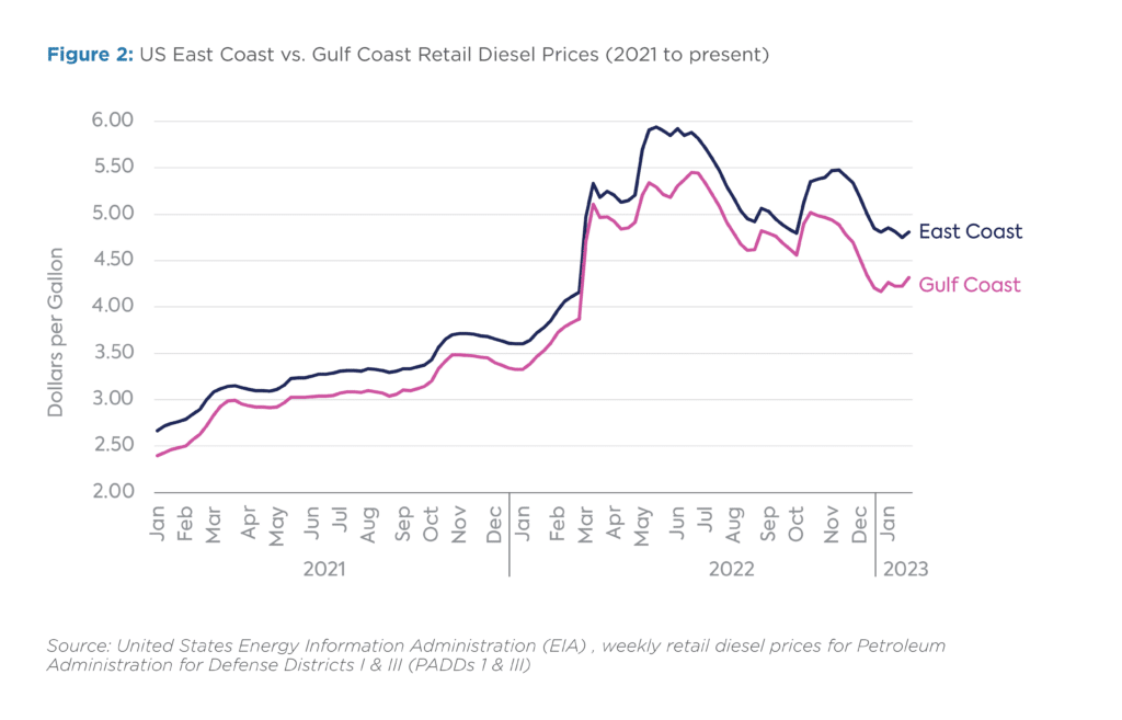 US Diesel Supply Risks in the Era of Energy Security and Transition ...