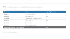 Future Options for Russian Gas Exports - Center on Global Energy Policy ...