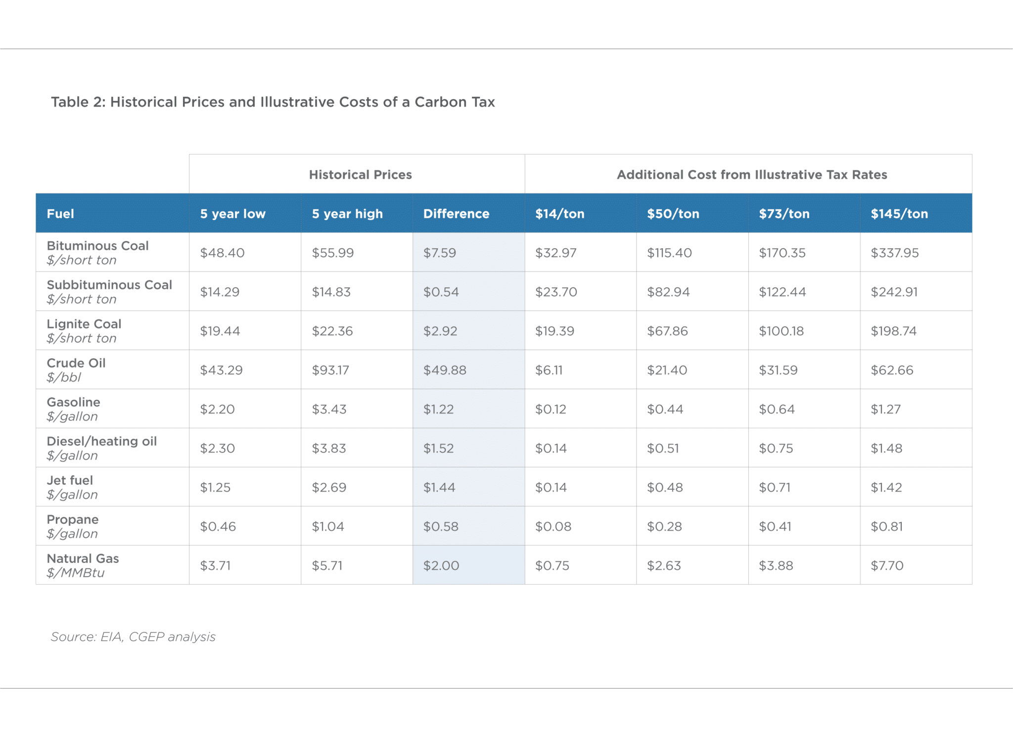 What You Need to Know About a Federal Carbon Tax in the United States ...