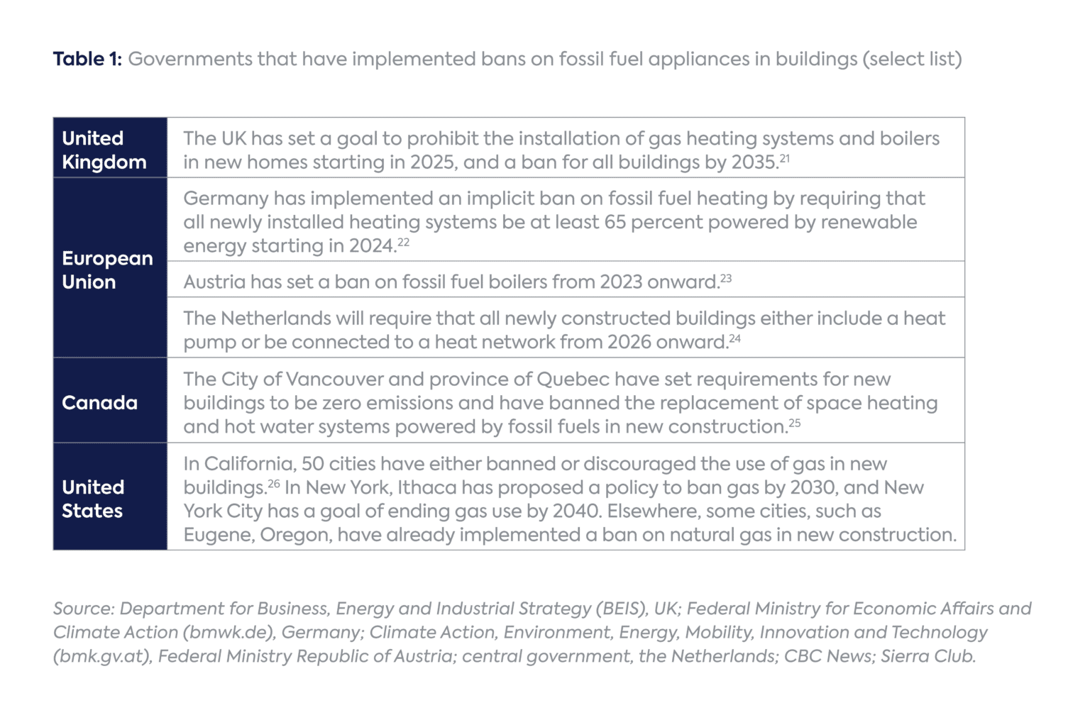 Decarbonizing the Global Buildings Sector: Efficiency, Electrification ...