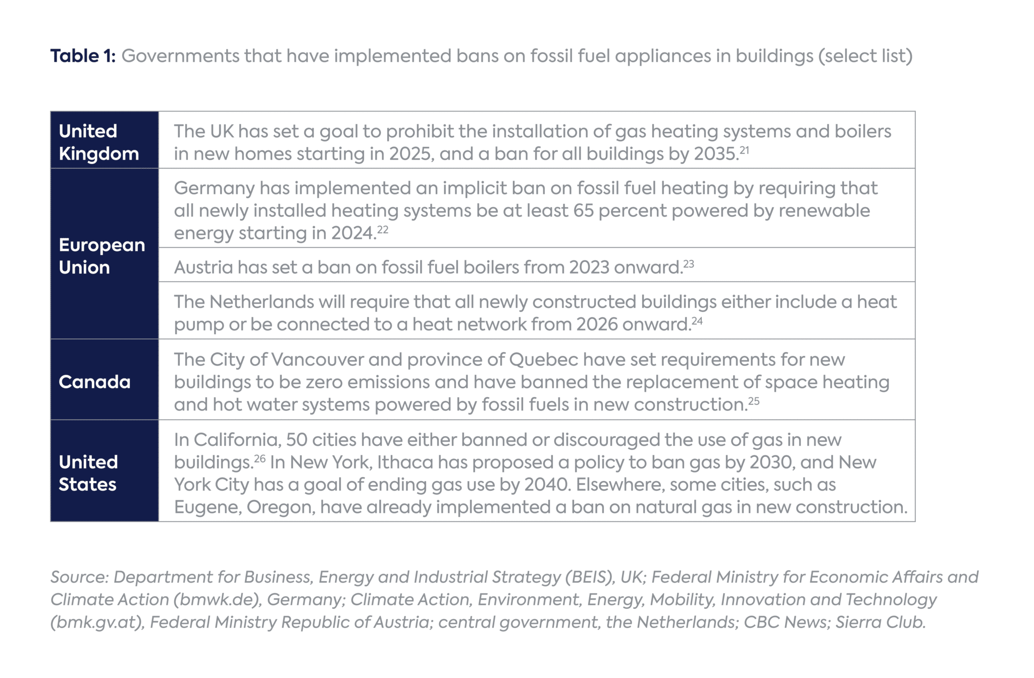 Decarbonizing the Global Buildings Sector: Efficiency, Electrification ...