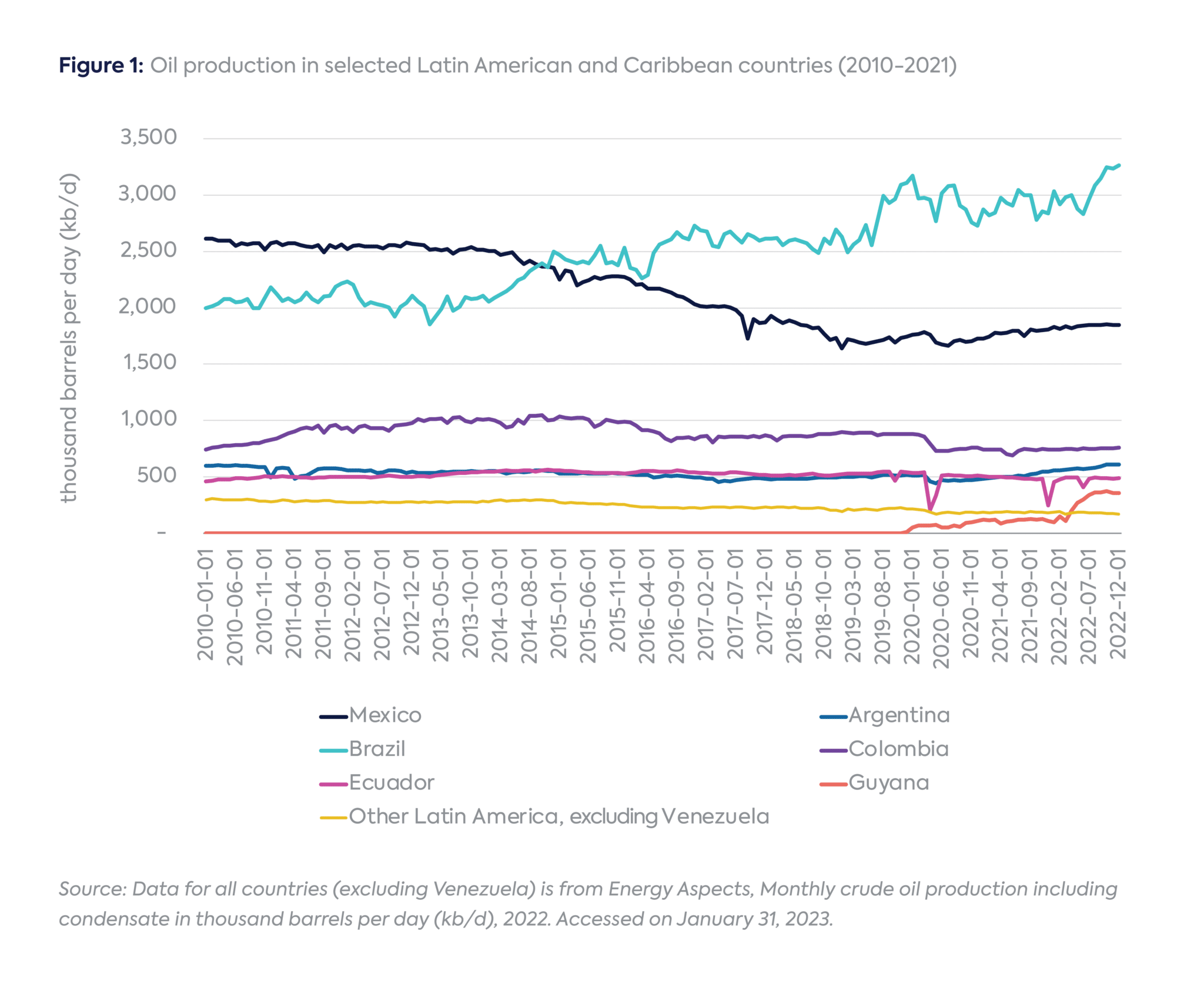 Latin America's Enduring New Oil Landscape - Center on Global Energy ...