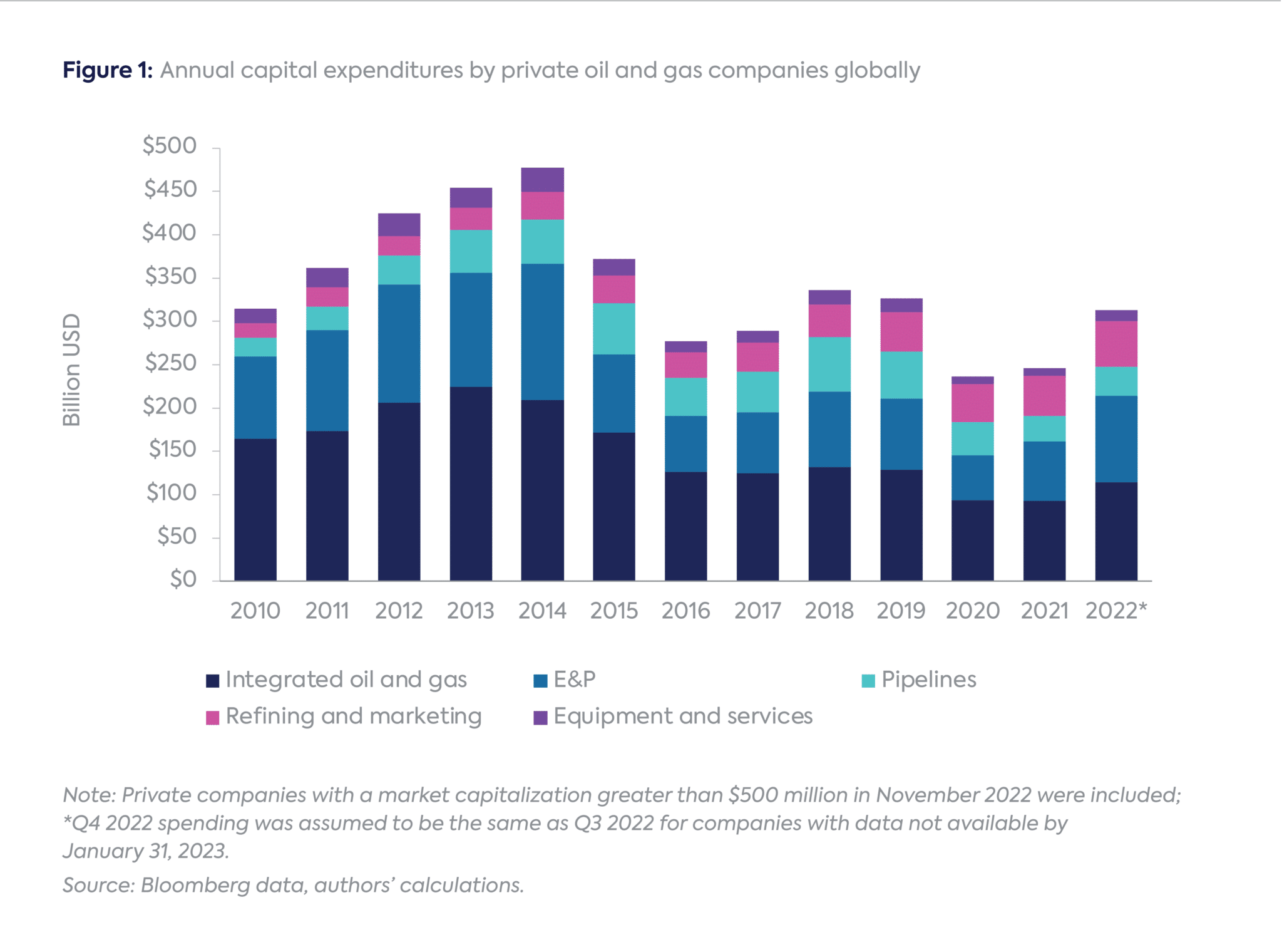 Investing in Oil and Gas Transition Assets En Route to Net Zero ...