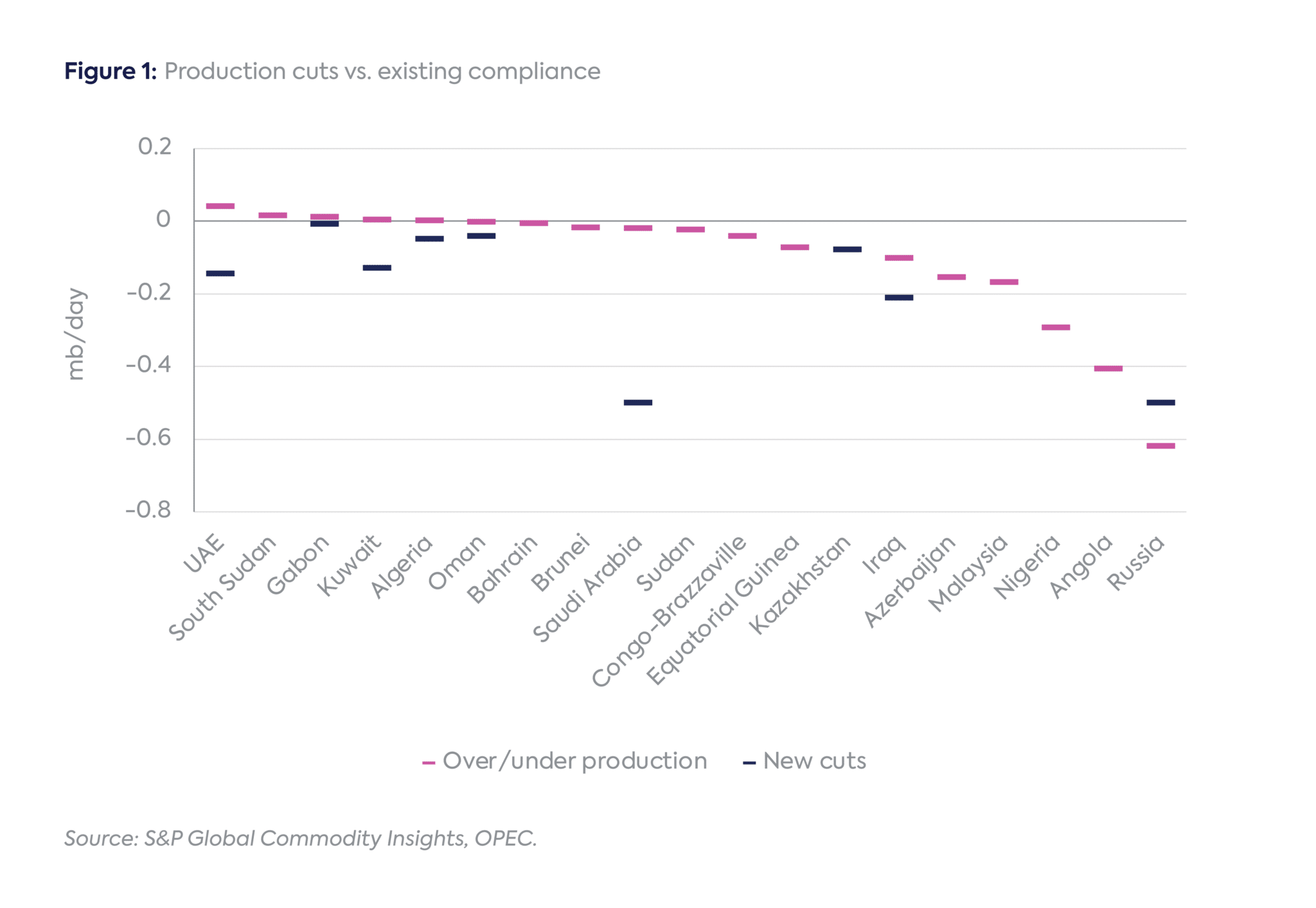 OPEC+ Cuts Production Targets, Again - Center on Global Energy Policy ...
