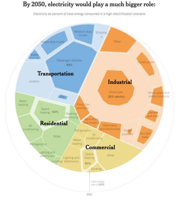 How electrification became a major tool for fighting climate change ...