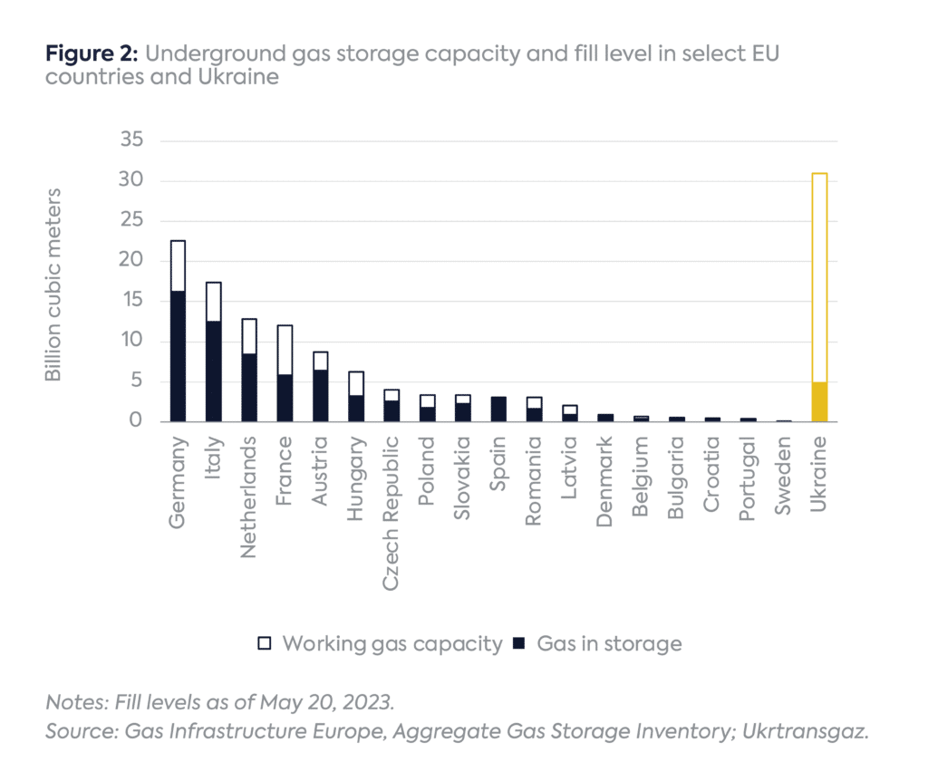 Ukraine's Underused Gas Storage Capacity - Center on Global Energy ...