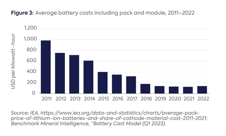 The IRA and the US Battery Supply Chain: Background and Key Drivers ...