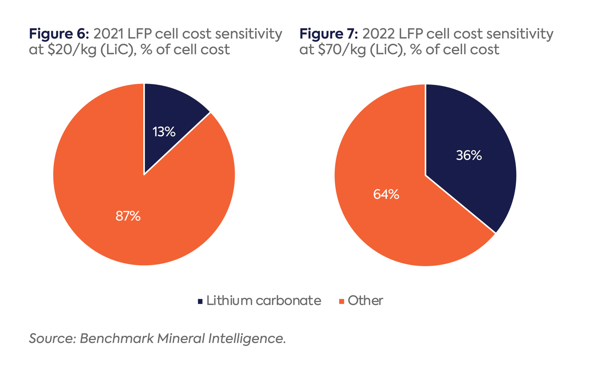 The IRA and the US Battery Supply Chain: Background and Key Drivers ...