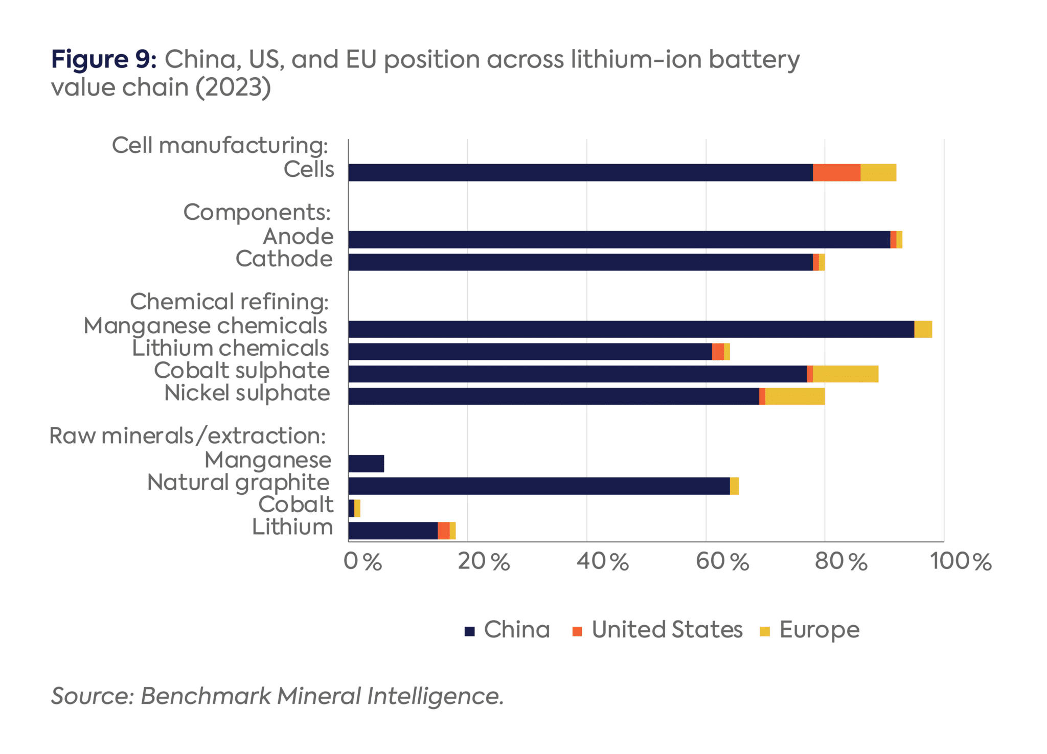 The IRA and the US Battery Supply Chain: Background and Key Drivers ...