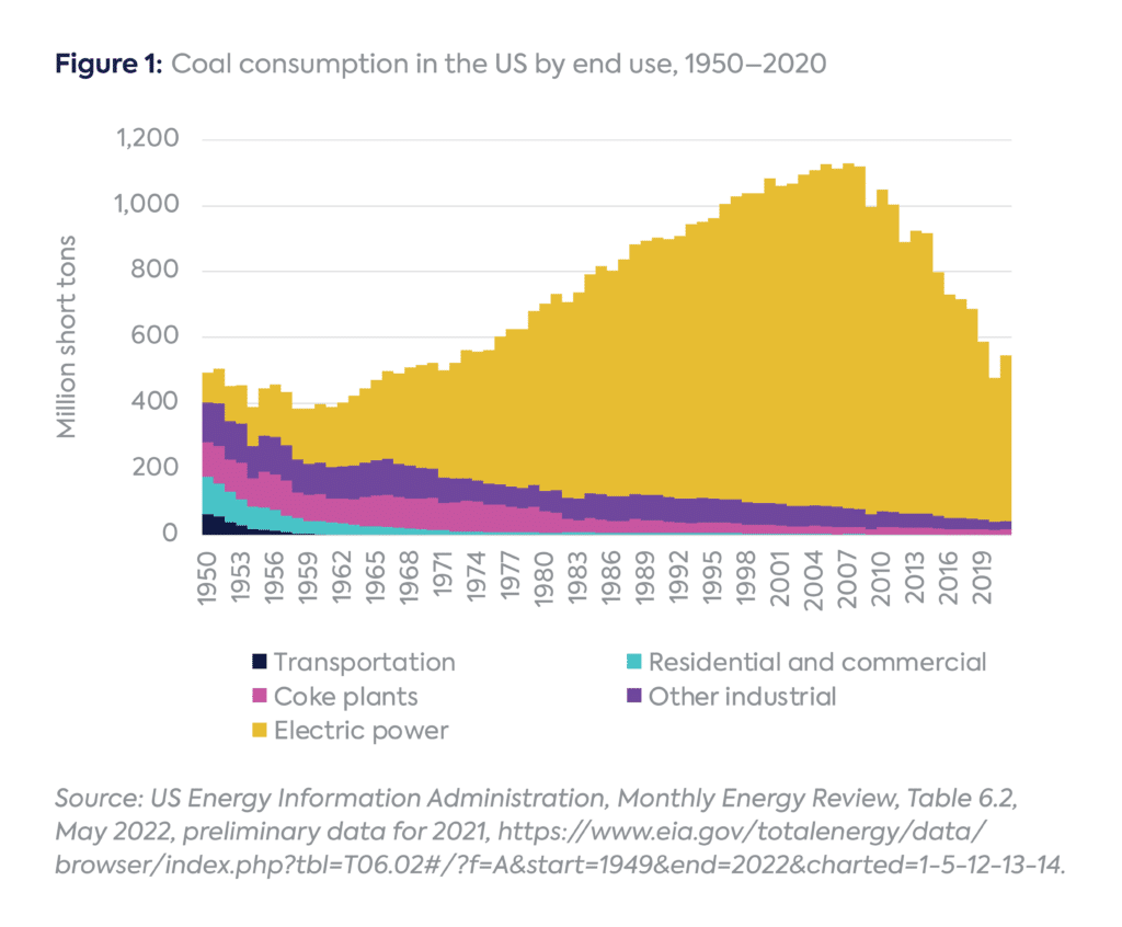 The Future of Coal in the US Electricity System - Center on Global ...