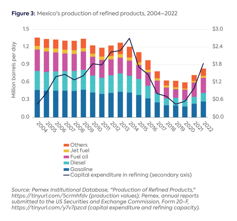 What is Fueling Mexico's Imports of Petroleum Products? - Center on ...
