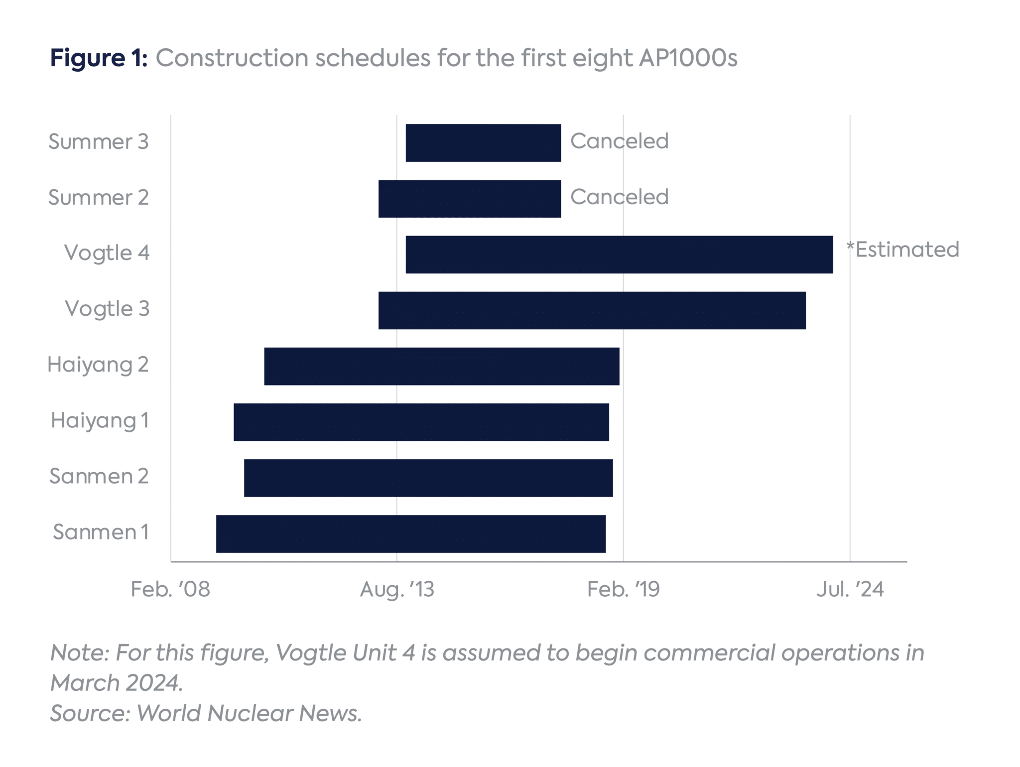 Vogtle Unit 3 Has Started Commercial Operations. What's Next for the ...