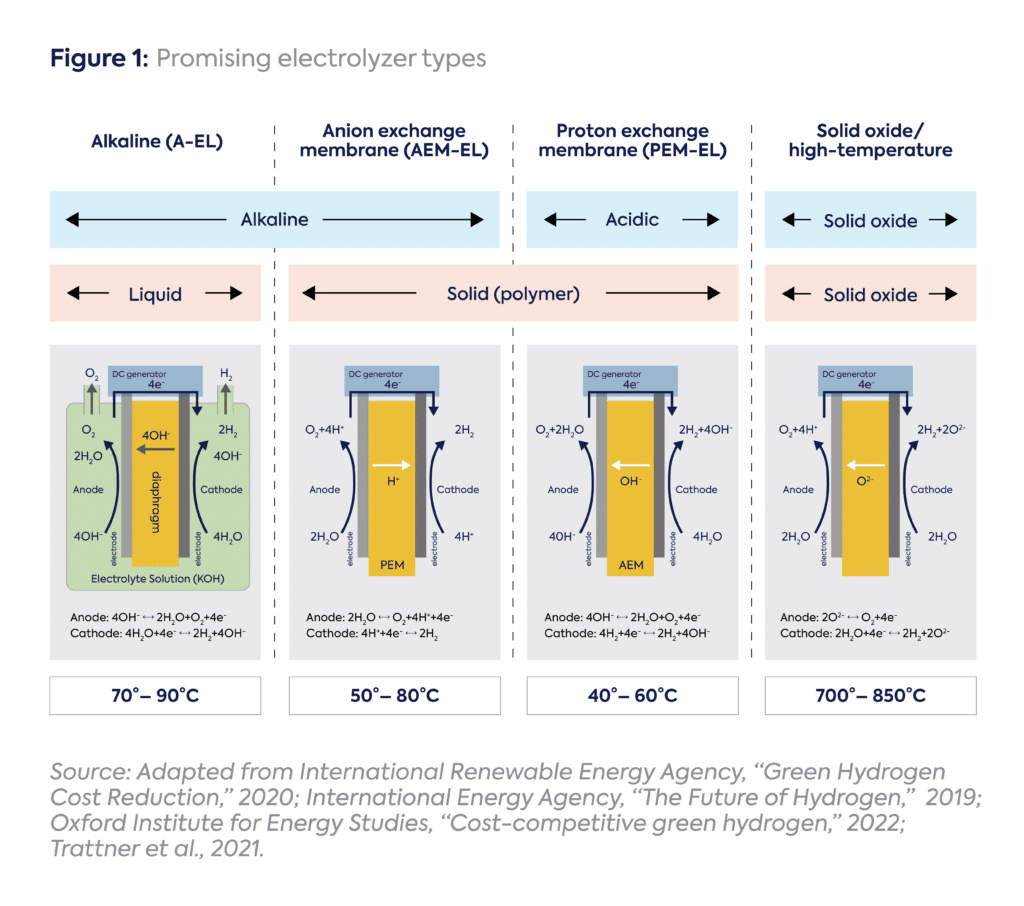 Demystifying Electrolyzer Production Costs - Center on Global Energy ...