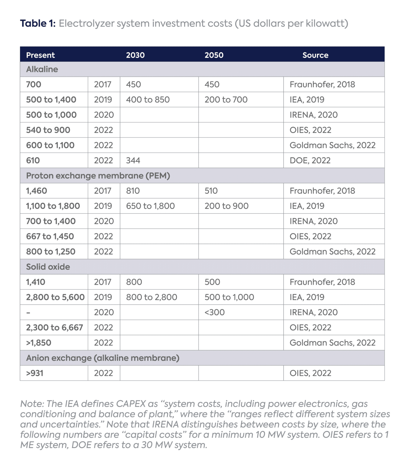 Demystifying Electrolyzer Production Costs - Center on Global Energy ...