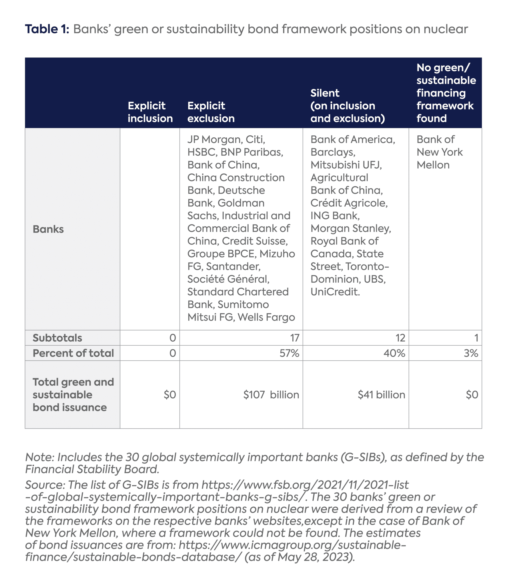 A Critical Disconnect: Relying on Nuclear Energy in Decarbonization Models While Excluding It ...