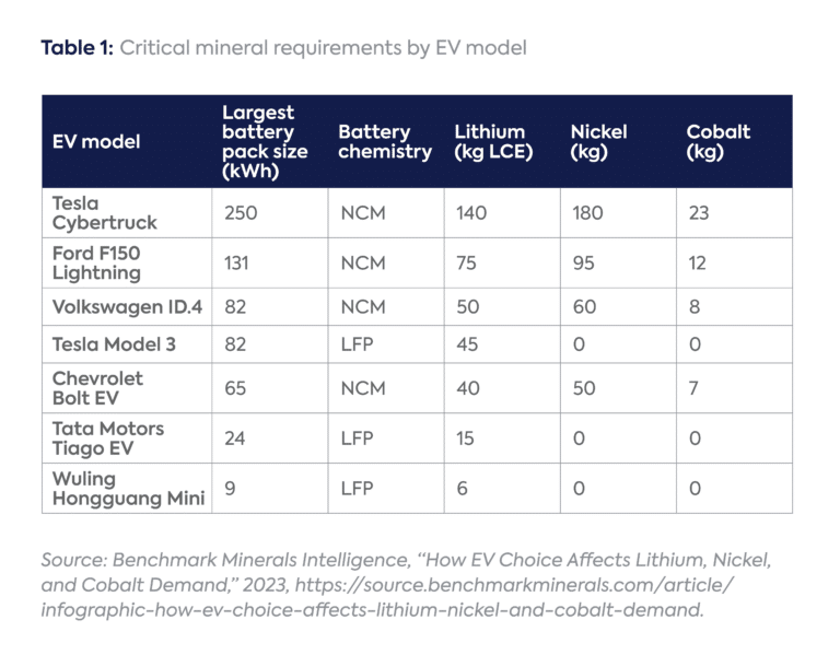 Not All EVs Are Equal: Why It’s Important to Focus on Battery Size and ...