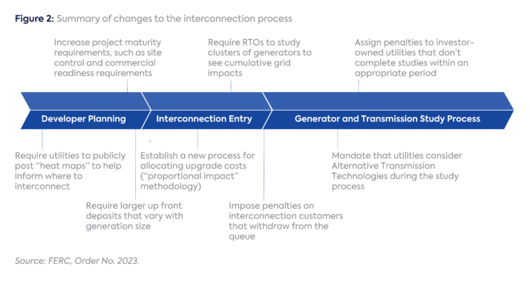 FERC's Interconnection Reform: Why It Matters for the Clean Energy ...