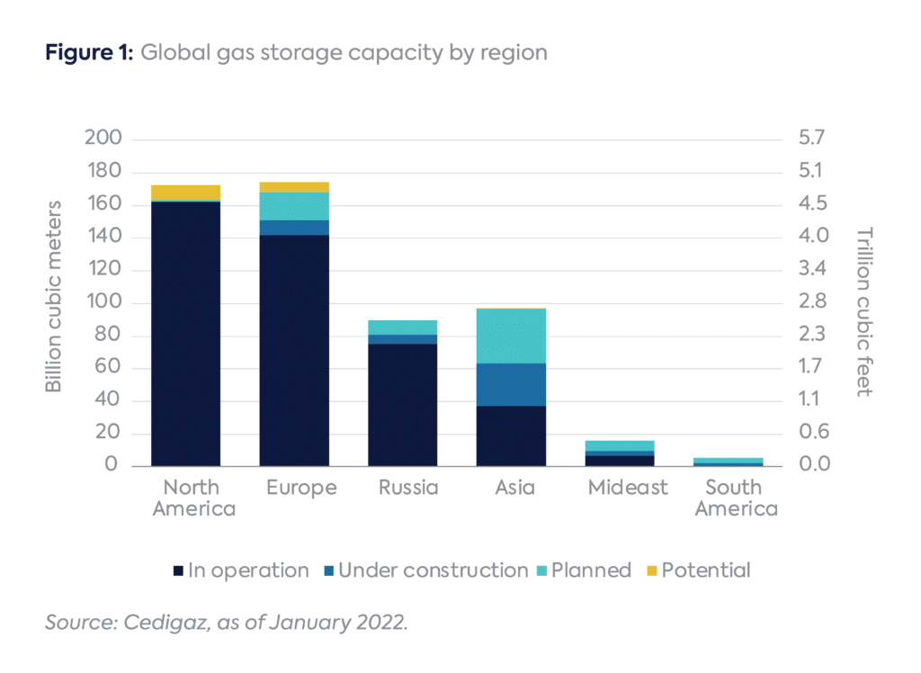 Mind the Gap: The Emerging Global Gas Storage Deficit - Center on ...