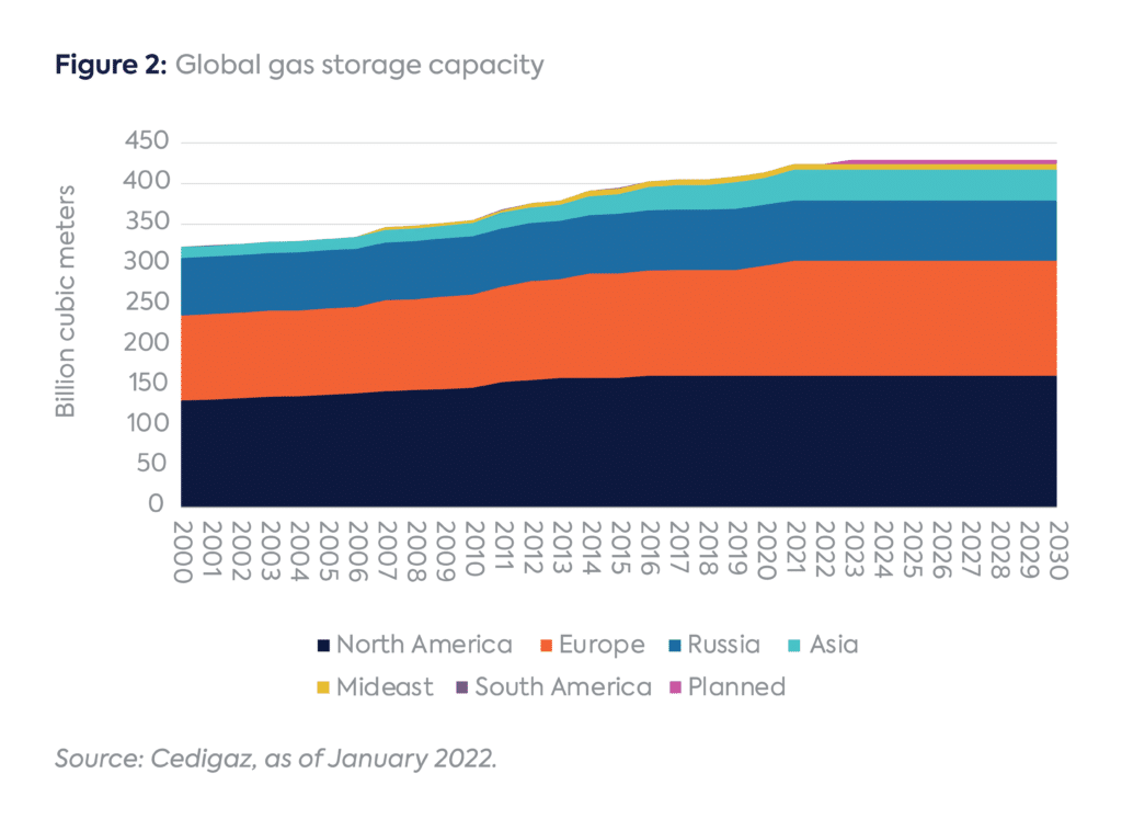 Mind the Gap: The Emerging Global Gas Storage Deficit - Center on ...