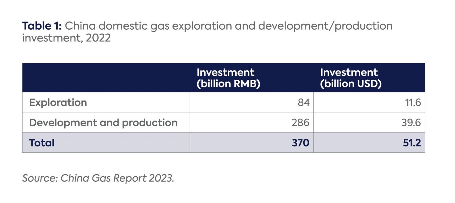 Inside China’s 2023 Natural Gas Development Report - Center on Global ...