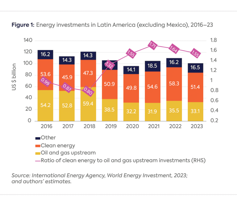 Financing the Energy Transition in Latin America and the Caribbean: An ...
