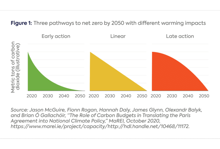 The Net-Zero Pathway Is as Important as the Net-Zero Date - Center on ...