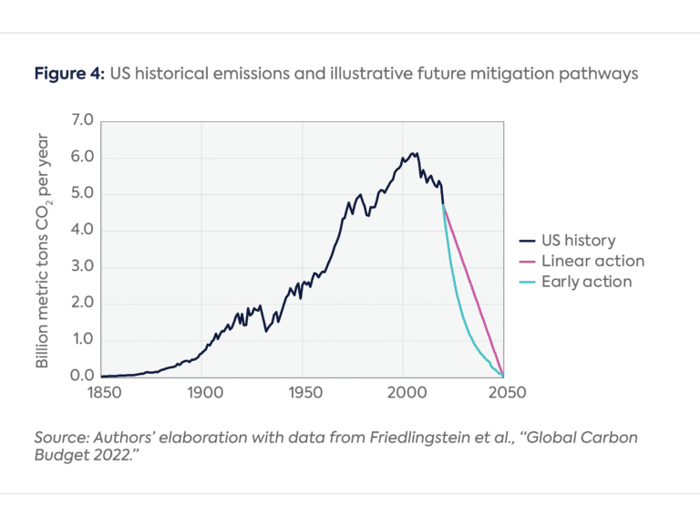 The Net-Zero Pathway Is as Important as the Net-Zero Date - Center on ...