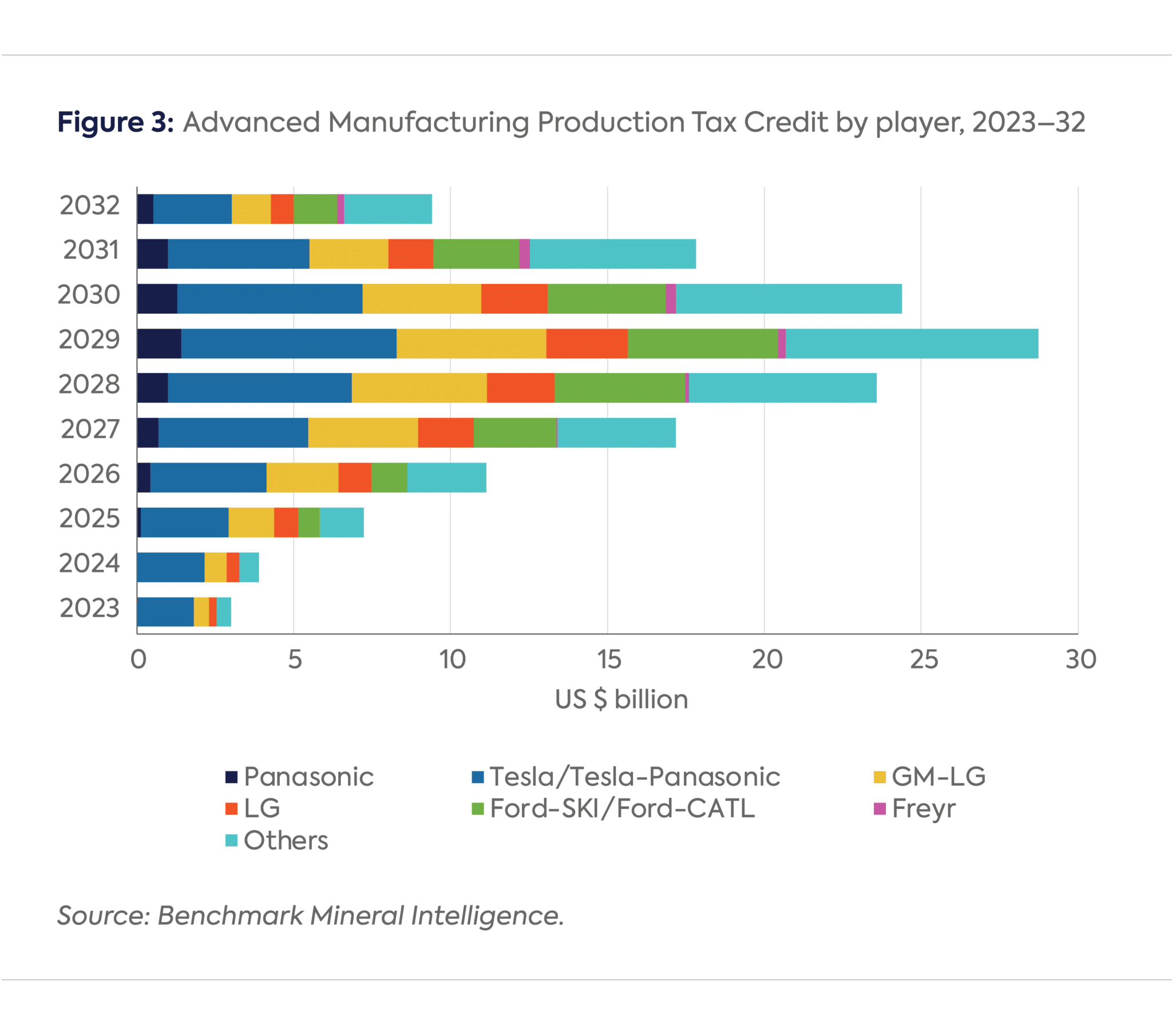 The IRA and the US Battery Supply Chain: One Year On - Center on Global ...