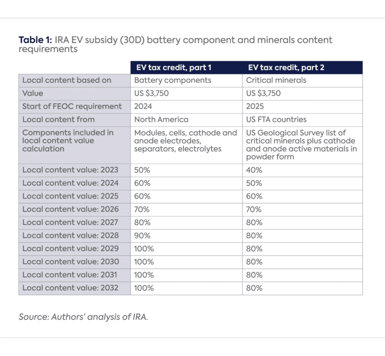 The IRA and the US Battery Supply Chain: One Year On - Center on Global ...