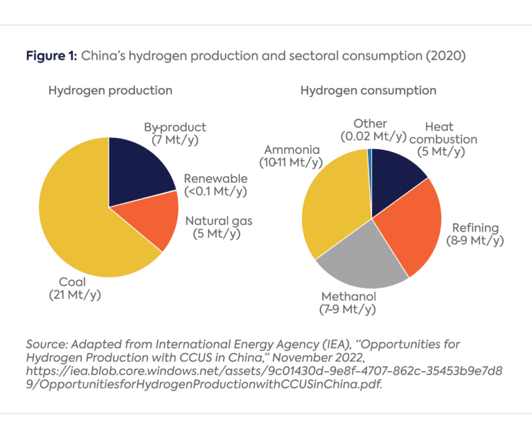 China's Hydrogen Strategy: National vs. Regional Plans - Center on ...