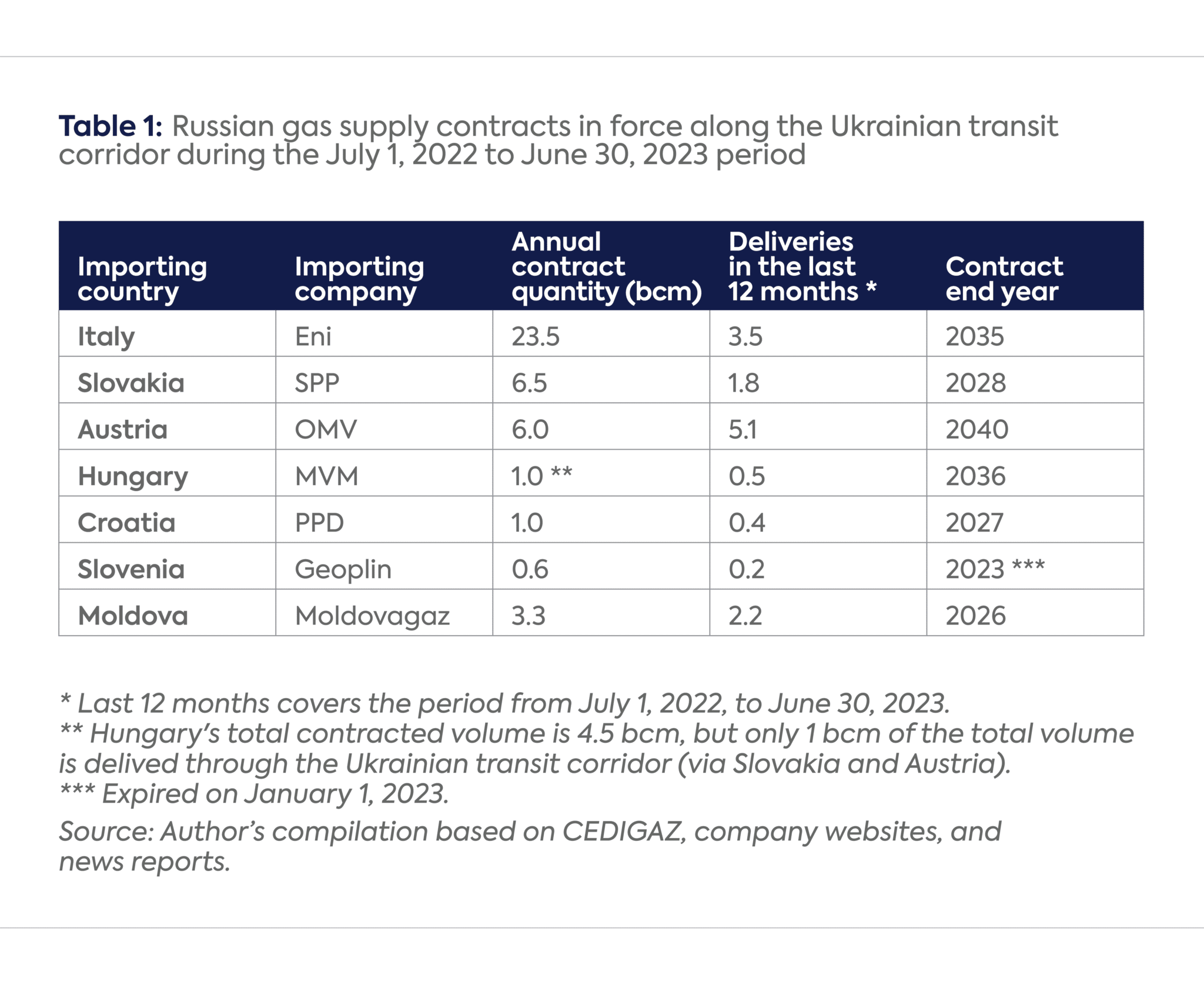 Q&A | Russian Gas Transit through Ukraine - Center on Global Energy ...