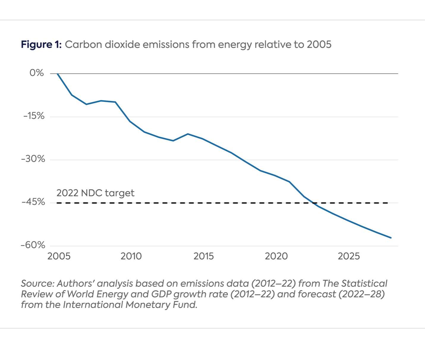 COP28: Assessing India’s Progress Against Climate Goals - Center on ...