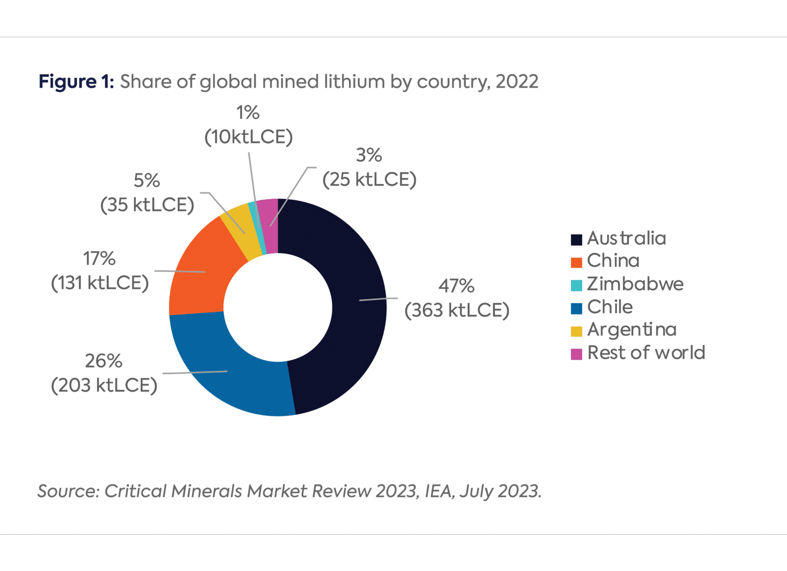 Fact Sheet: Lithium Supply in the Energy Transition - Center on Global ...