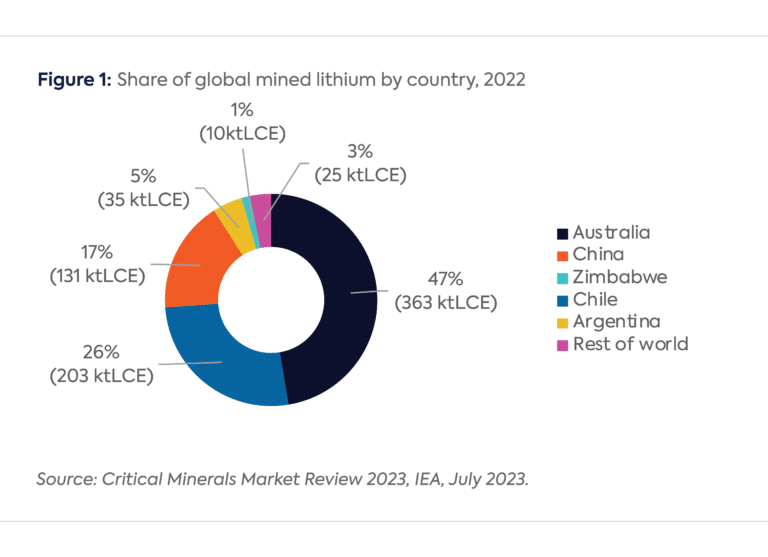 Fact Sheet: Lithium Supply in the Energy Transition - Center on Global ...