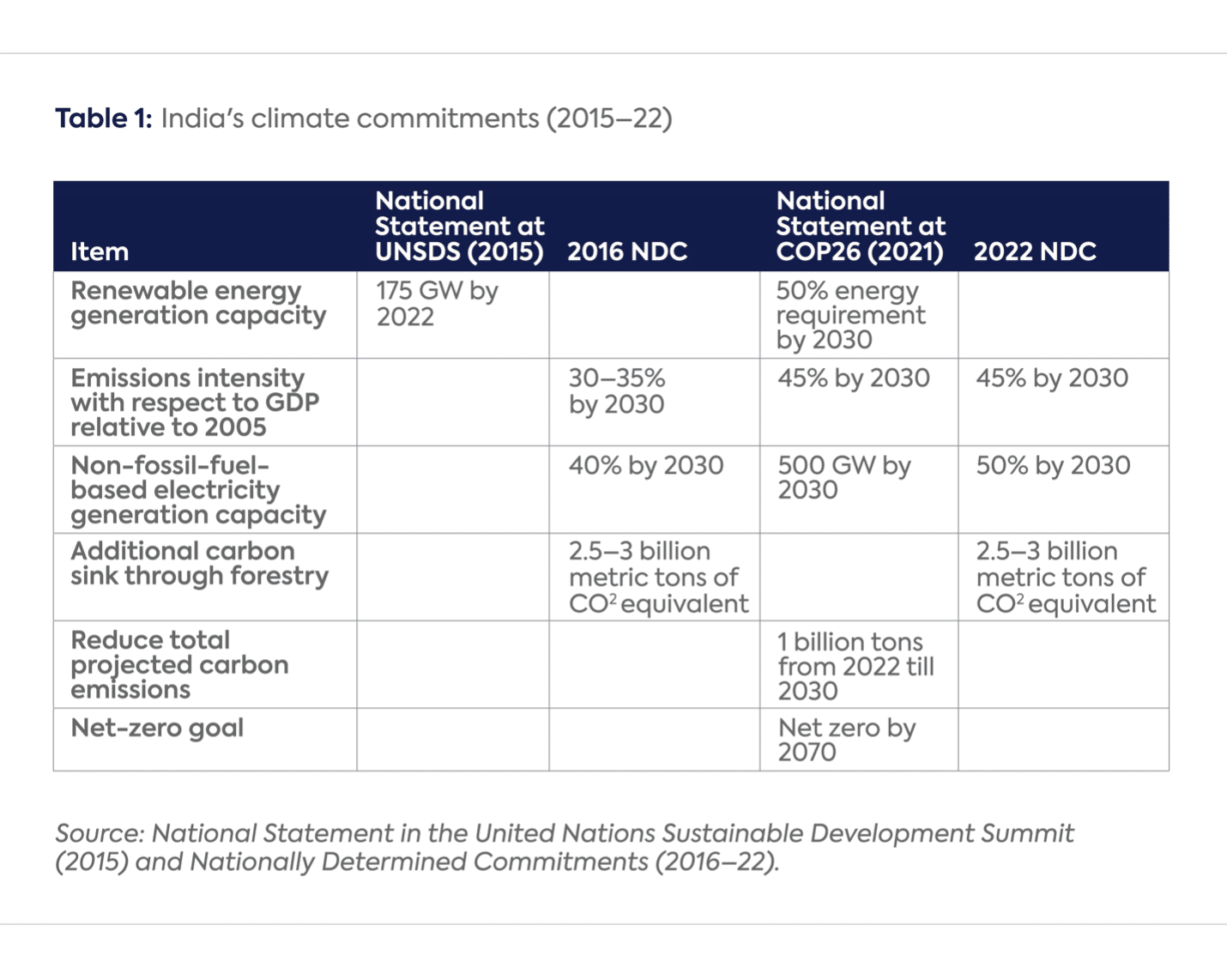 COP28: Assessing India’s Progress Against Climate Goals - Center on ...
