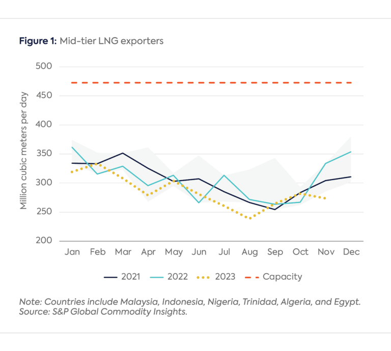 LNG Capacity in Search of Gas Production - Center on Global Energy ...