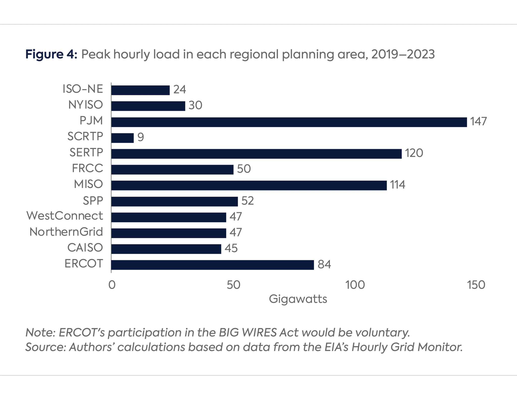 Estimating Interregional Transmission Expansion Under the BIG WIRES Act ...