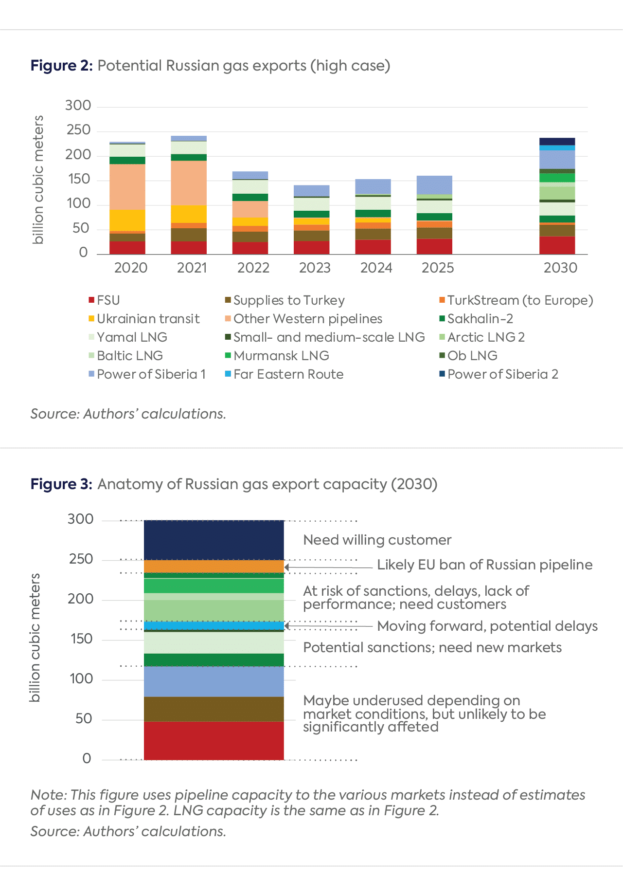 Russia’s Gas Export Strategy: Adapting to the New Reality - Center on ...
