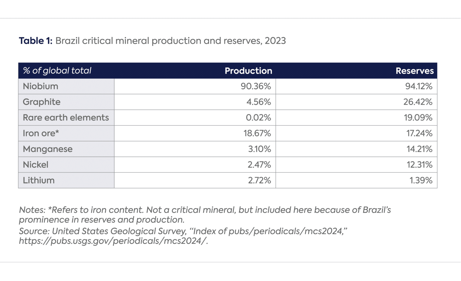 Brazil’s Potential Role in Diversifying US Critical Mineral Supply - Center on Global Energy ...