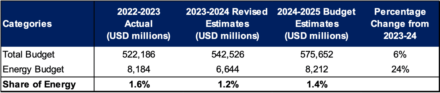 India’s Latest Budget Reveals New Details for National Energy ...