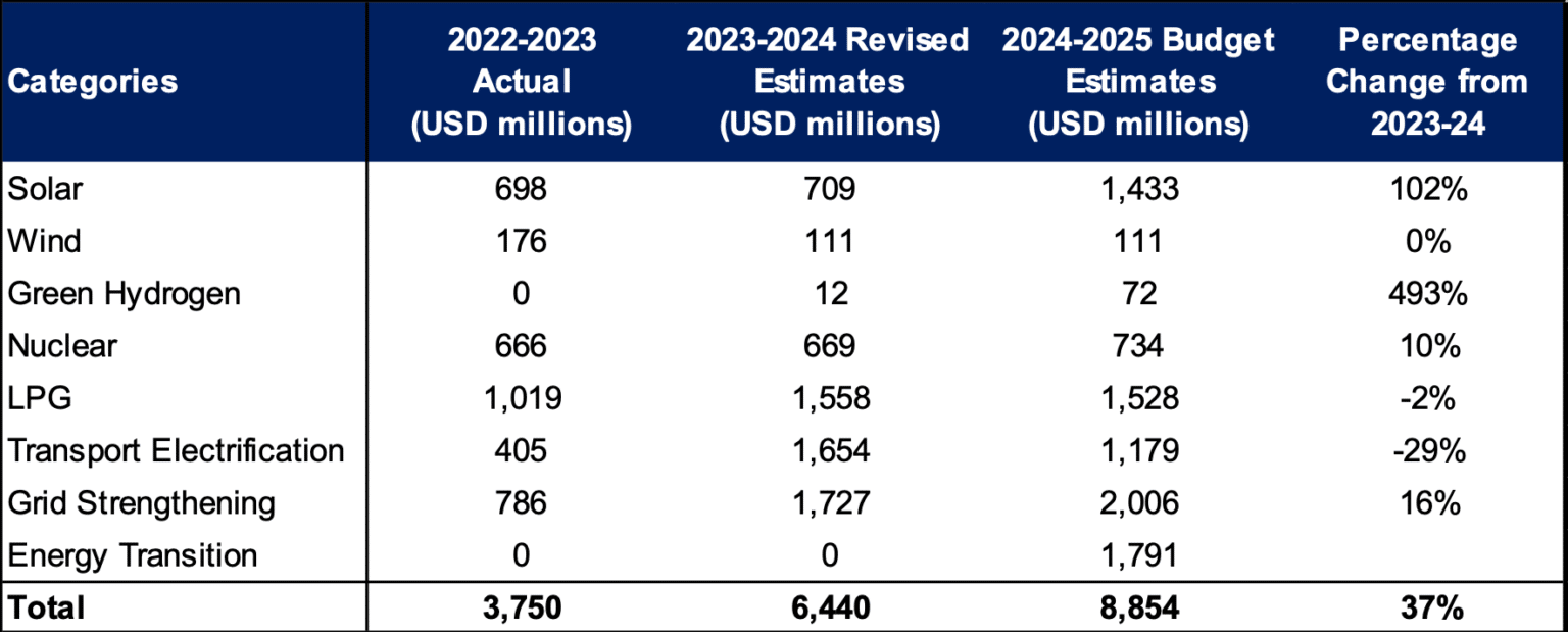 India’s Latest Budget Reveals New Details for National Energy ...