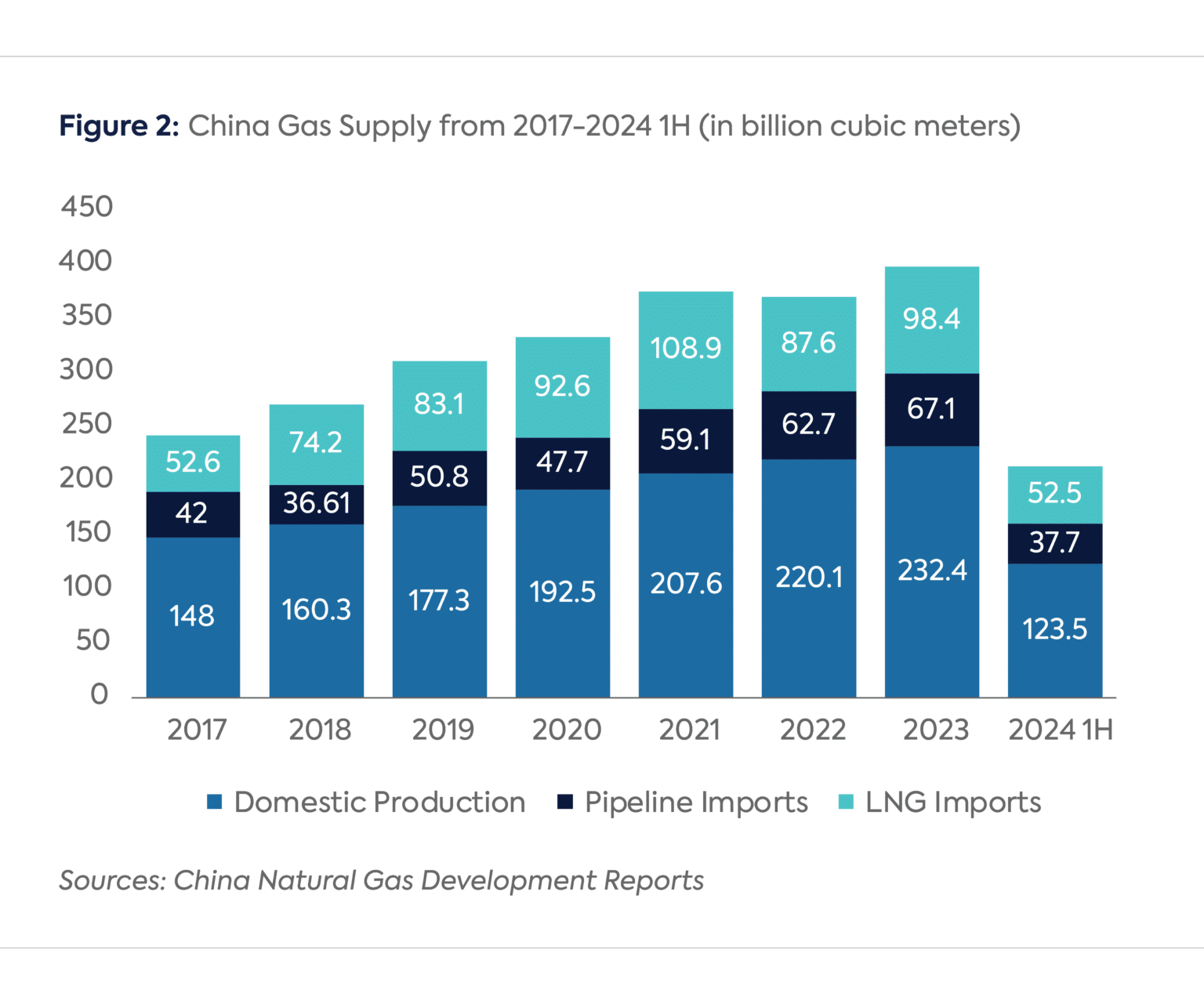 Rising Production, Consumption Show China is Gaining Ground in Its Natural Gas Goals - Center on ...