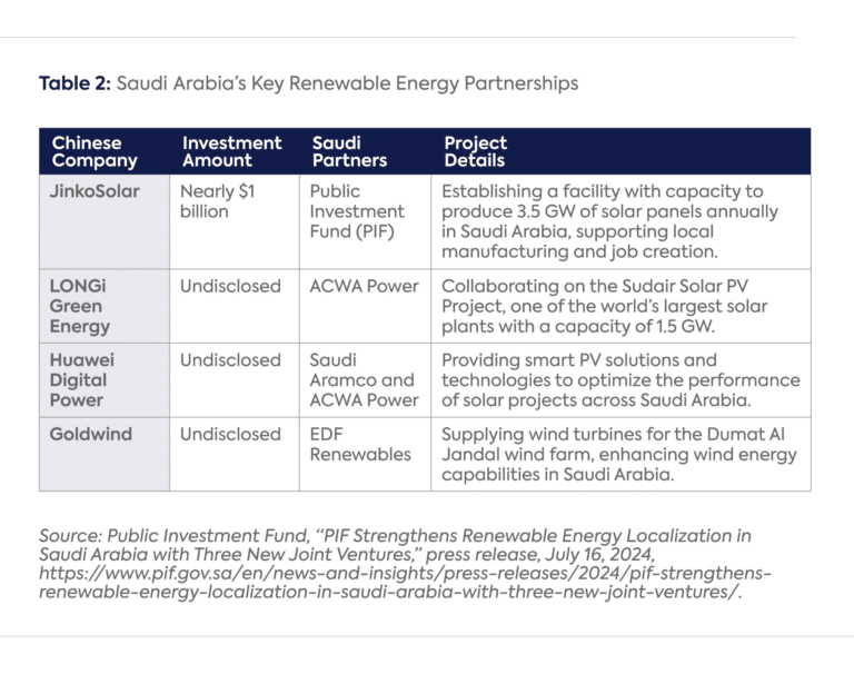 Saudi Arabia's Renewable Energy Initiatives and Their Geopolitical ...
