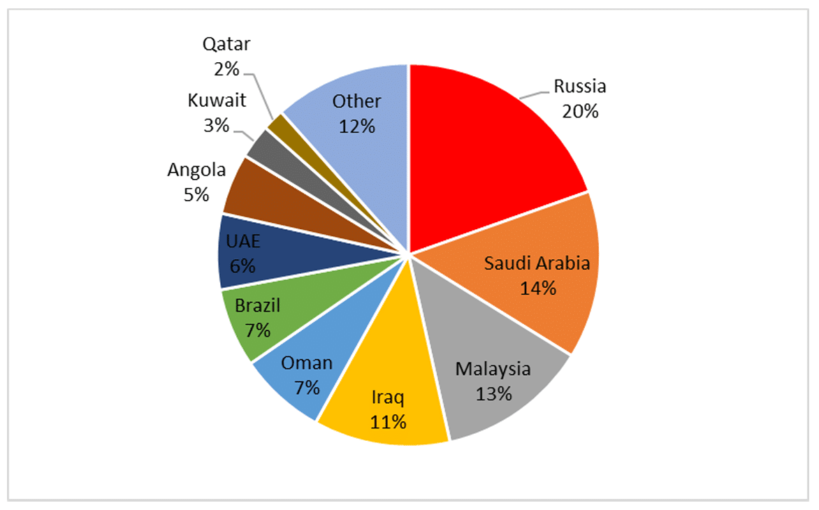 China’s Oil Demand, Imports and Supply Security - Center on Global ...