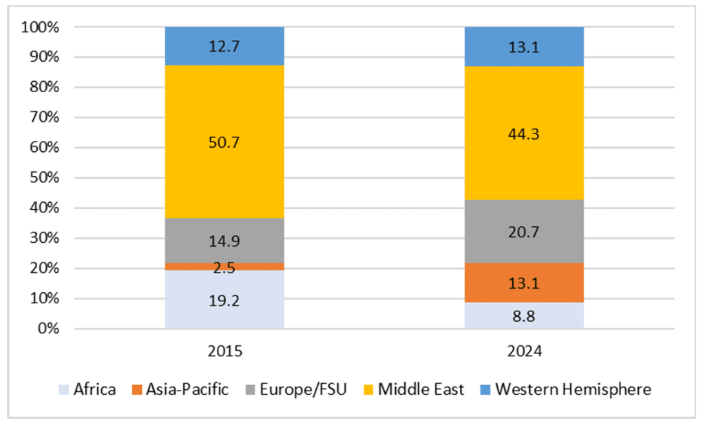 China’s Oil Demand, Imports and Supply Security - Center on Global ...