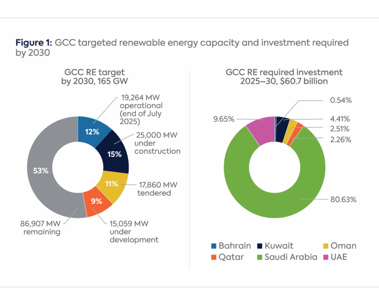 Renewable Energy Development in the GCC: Progress Made and Challenges ...