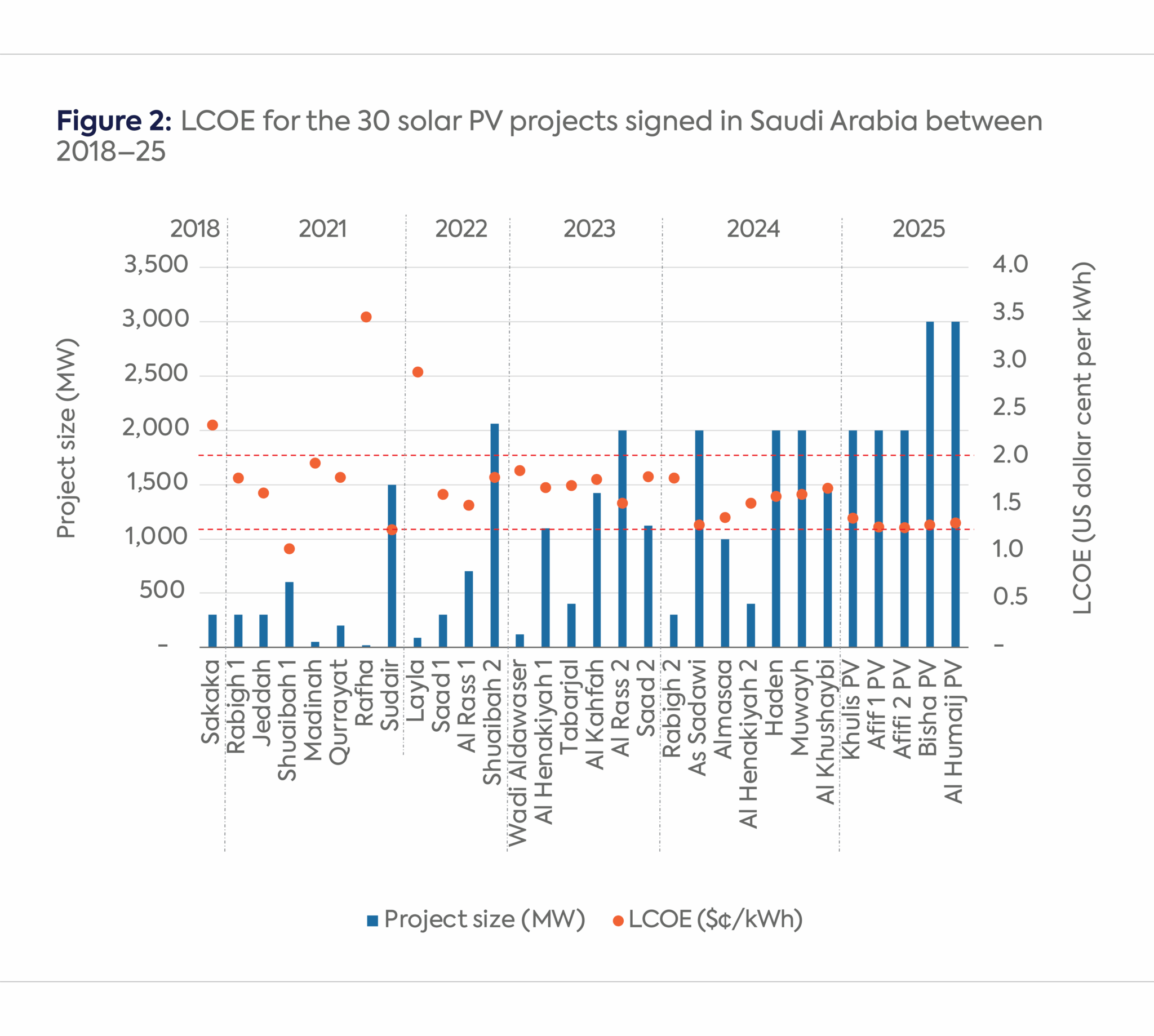 Renewable Energy Development in the GCC: Progress Made and Challenges ...