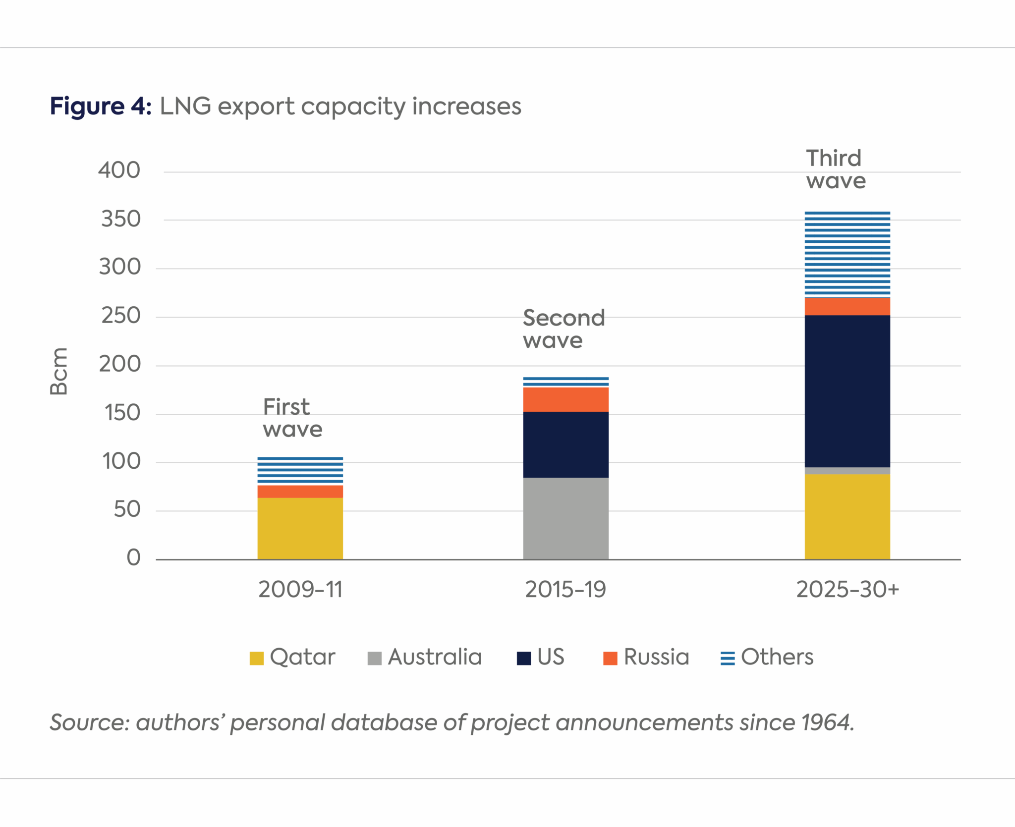 How Qatar's LNG Decisions Will Impact an Oversupplied Global Market ...
