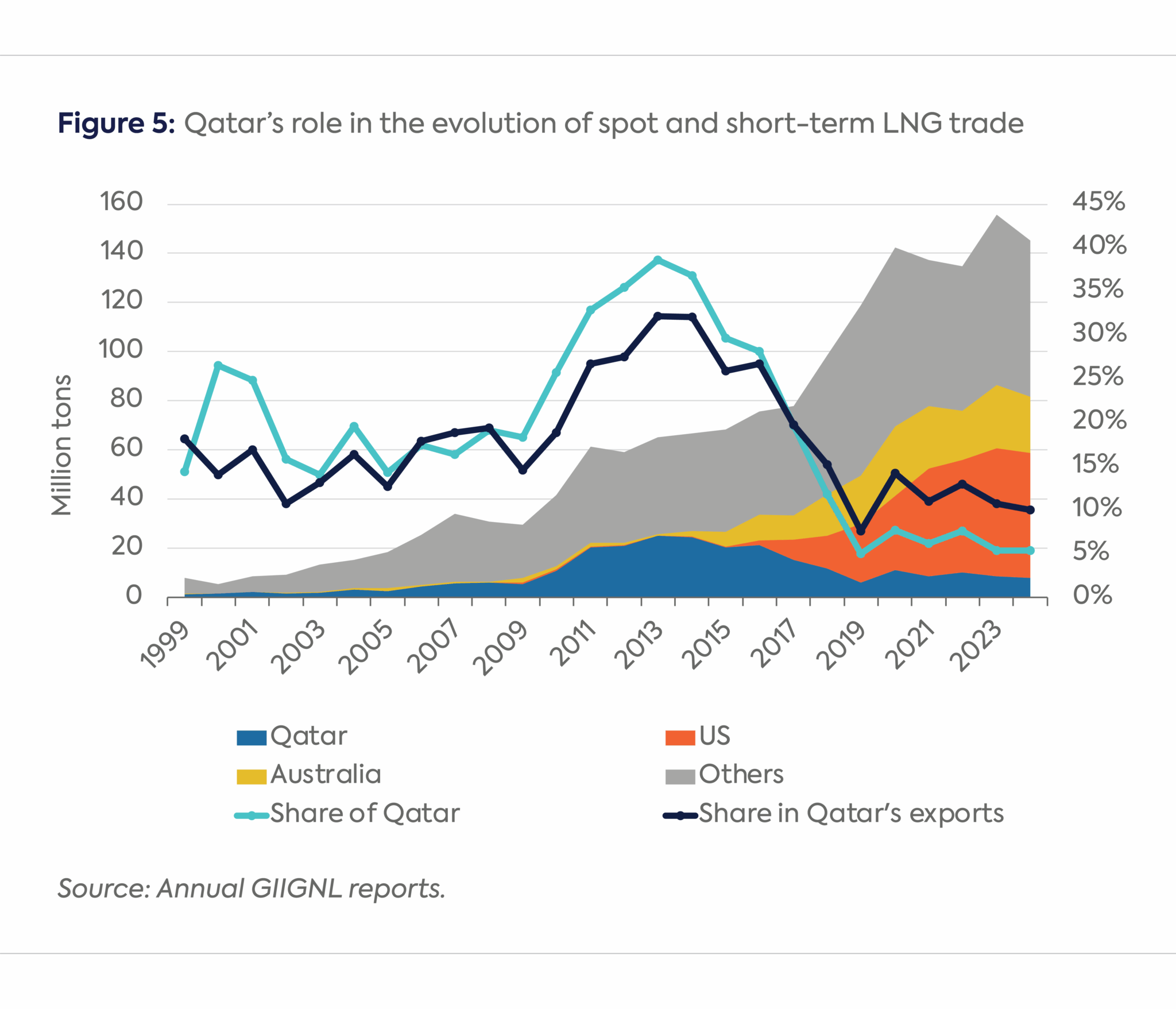 How Qatar's LNG Decisions Will Impact an Oversupplied Global Market ...